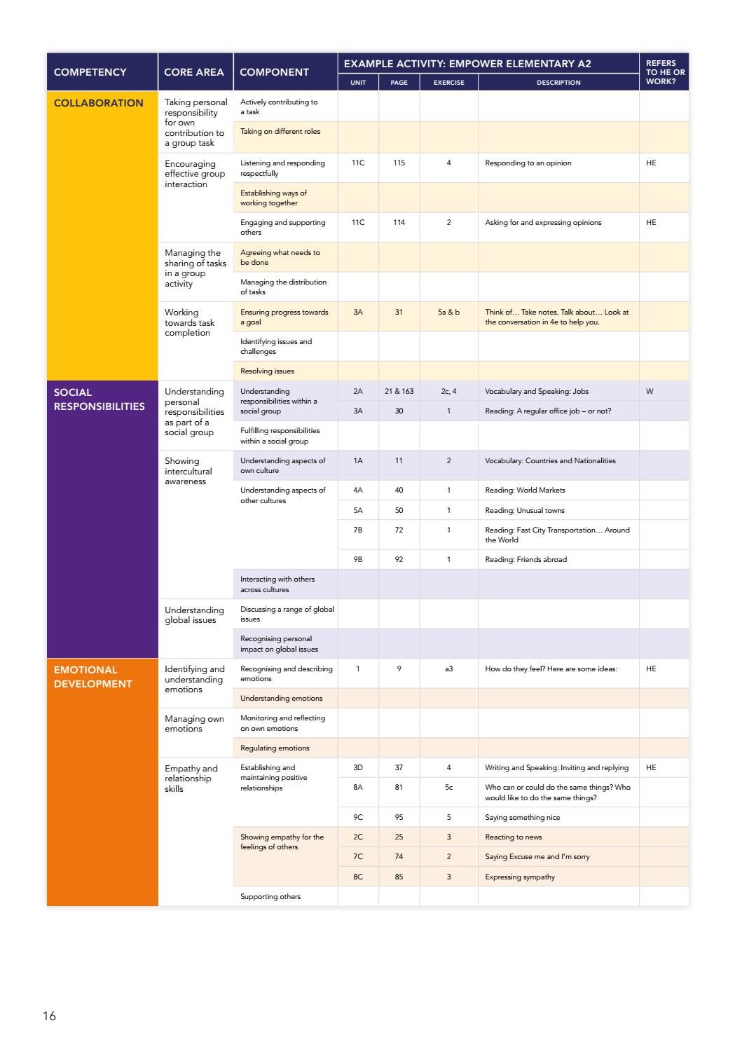 Cambridge Life Competencies: Developing life competencies with Empower ...
