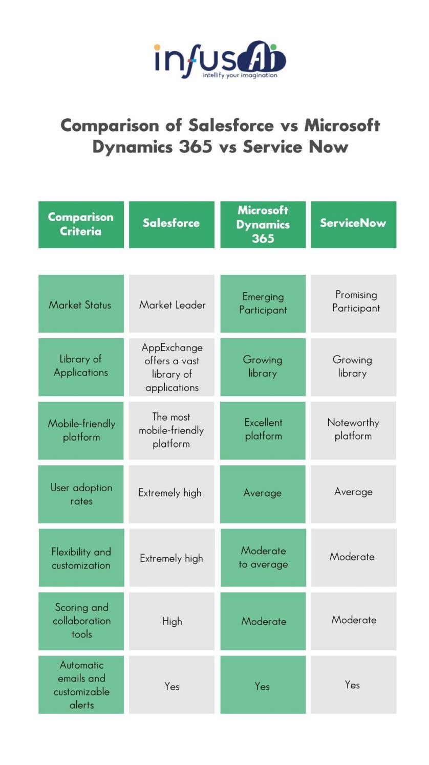 How does Salesforce Stack up against other CRM Platforms? by ...