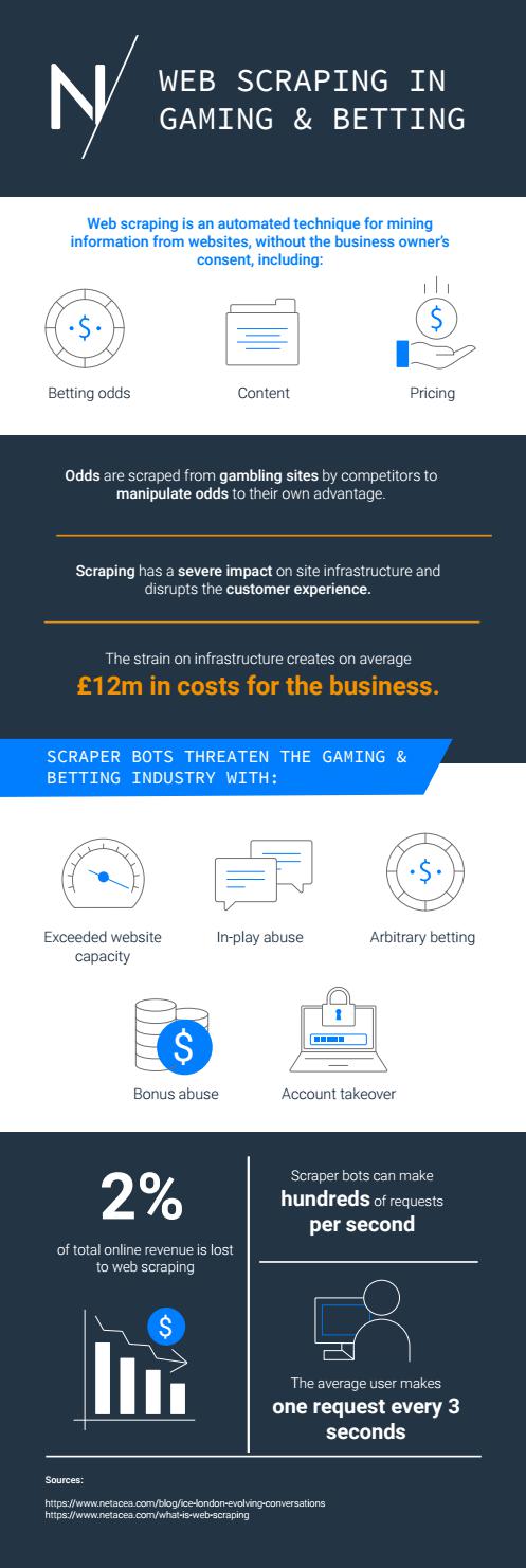 Infographic by Netacea | Web Scraping in Gaming & Betting by ...