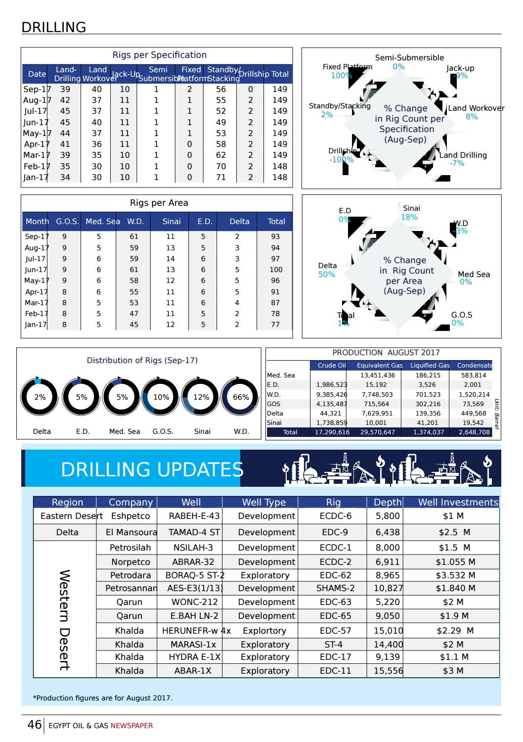 Drilling Activity – October 2017 by Egypt Oil & Gas - Issuu