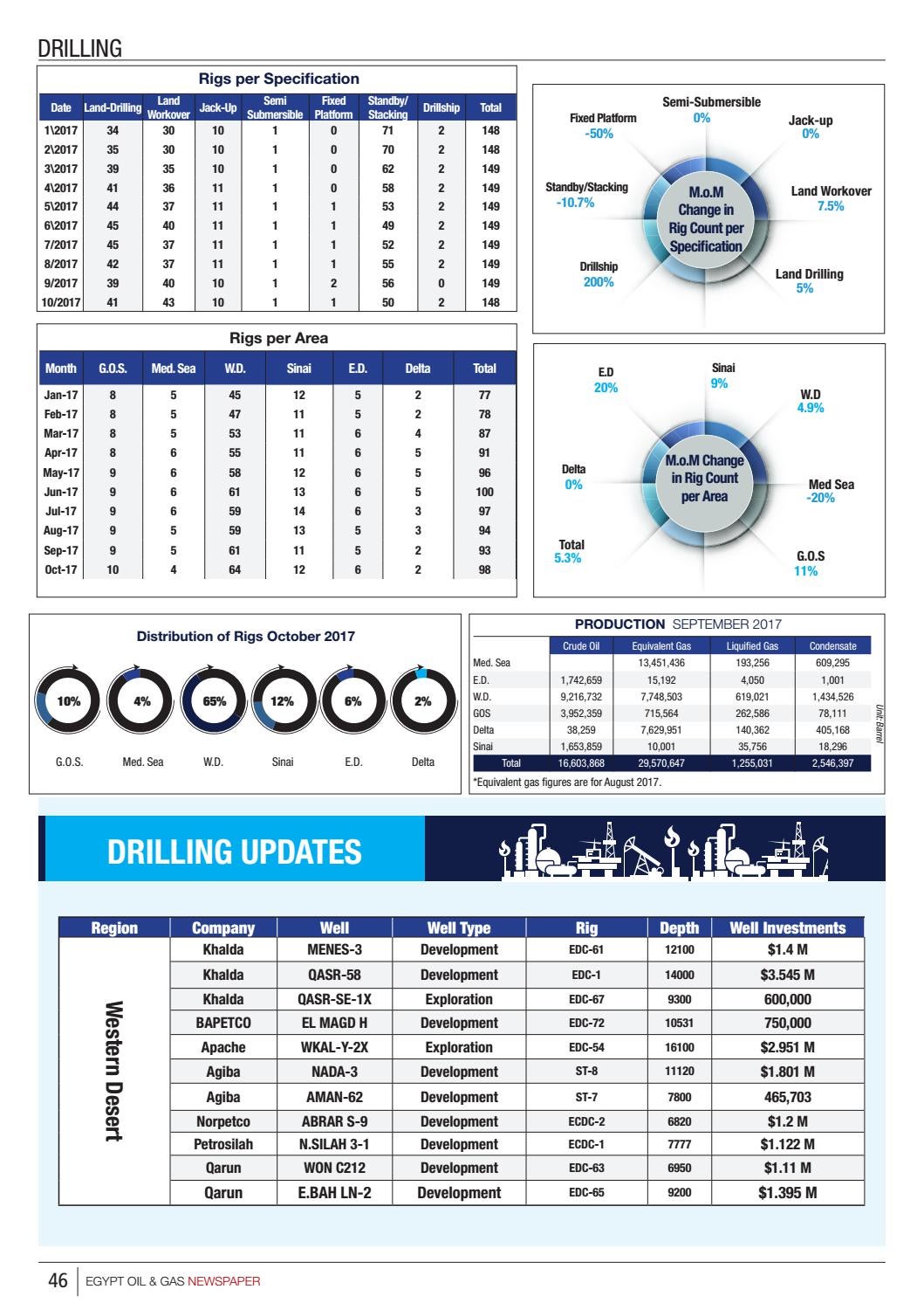 Drilling Report – November 2017 by Egypt Oil & Gas - Issuu
