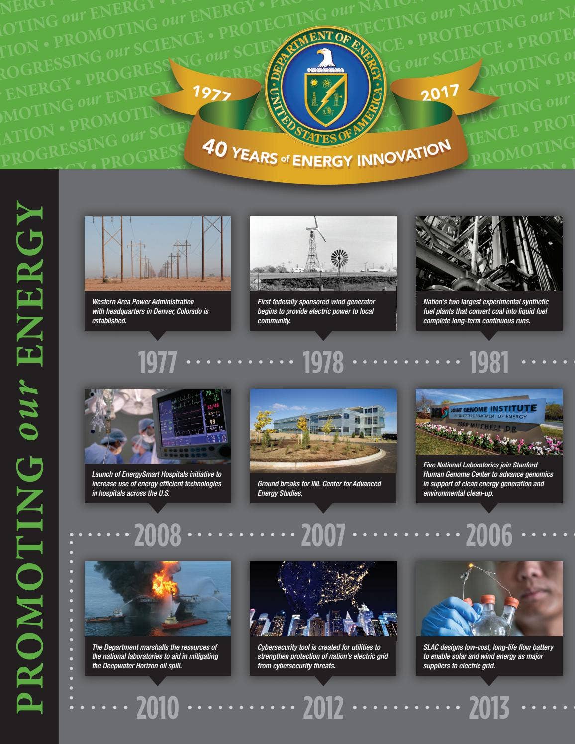 DOE 40th Anniversary TImeline by New Clear Communications Strategies ...