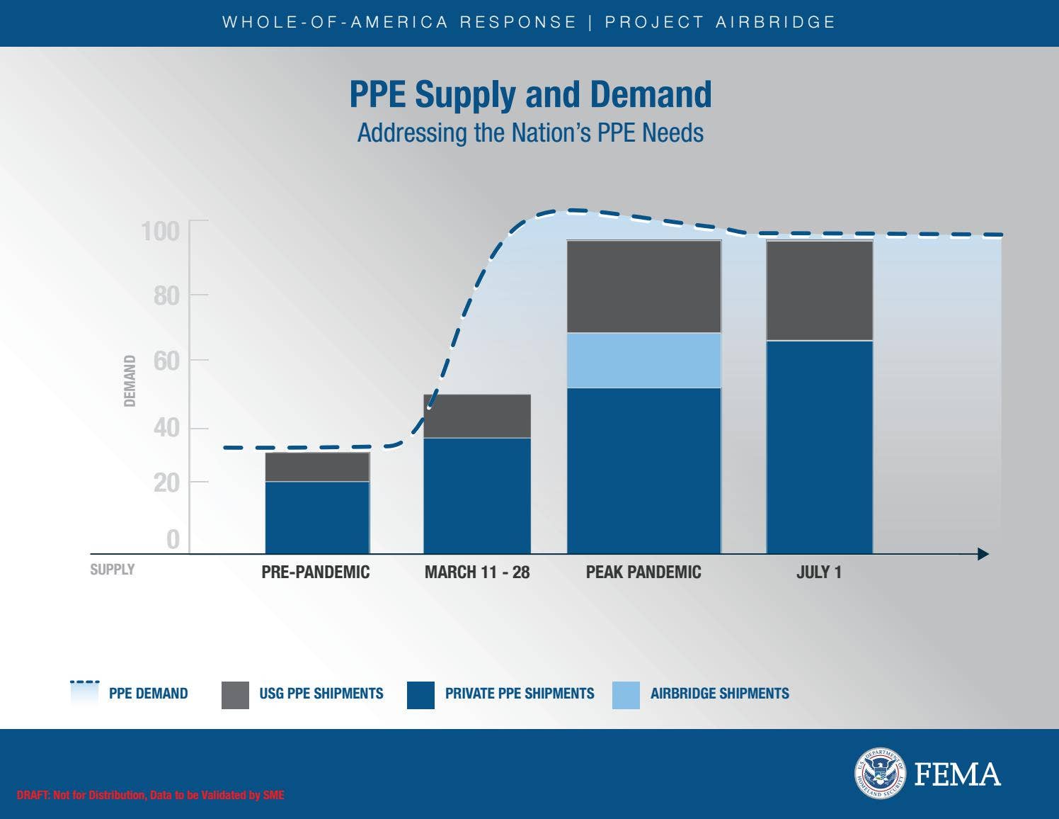 FEMA Coronavirus - PPE Supply and Demand by New Clear Communications ...