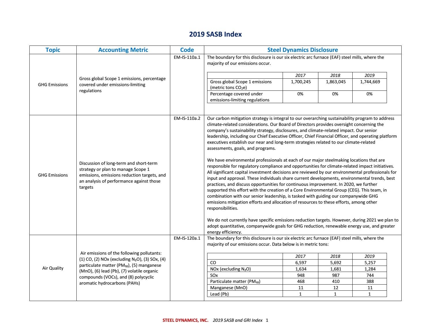 Steel Dynamics, Inc. 2019 SASB and GRI Index by SteelDynamicsINC - Issuu