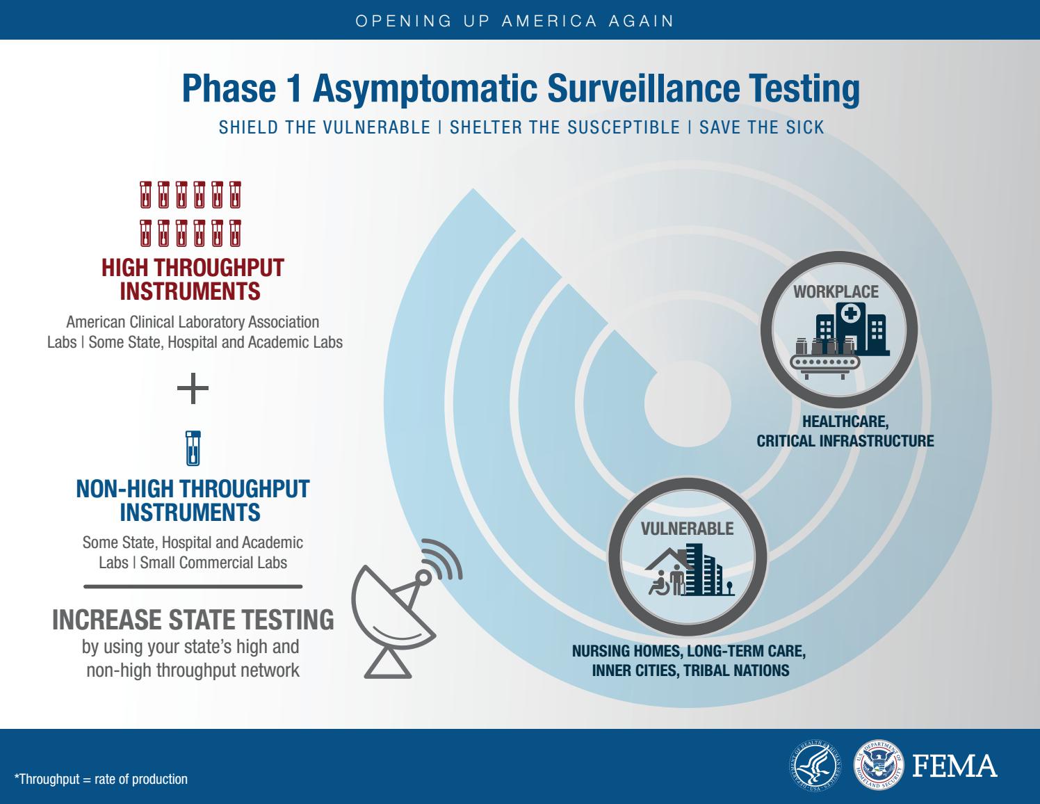 FEMA Coronavirus - Phase 1 Asymptomatic Surveillance Testing by New ...