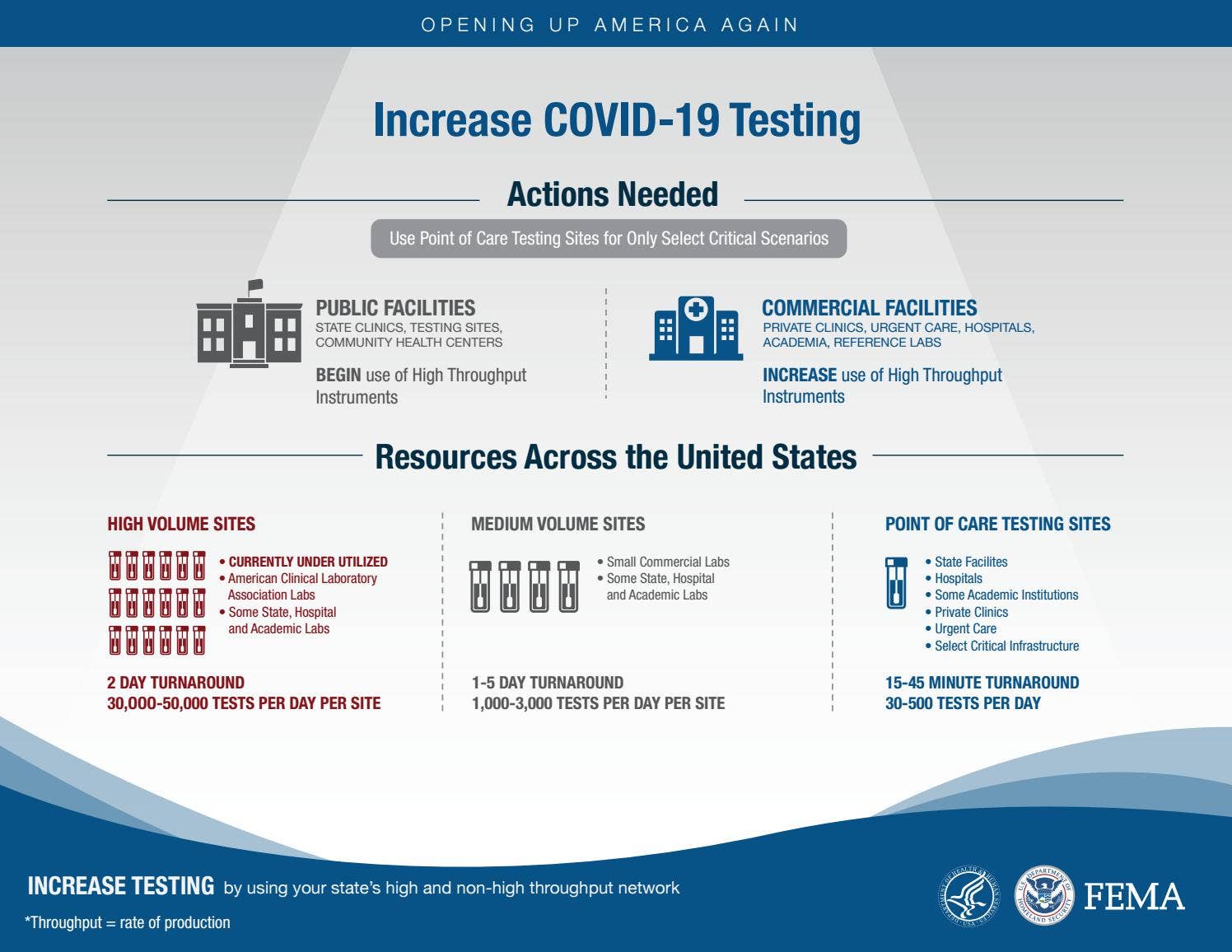 FEMA Coronavirus - Increase COVID-19 Testing by New Clear ...