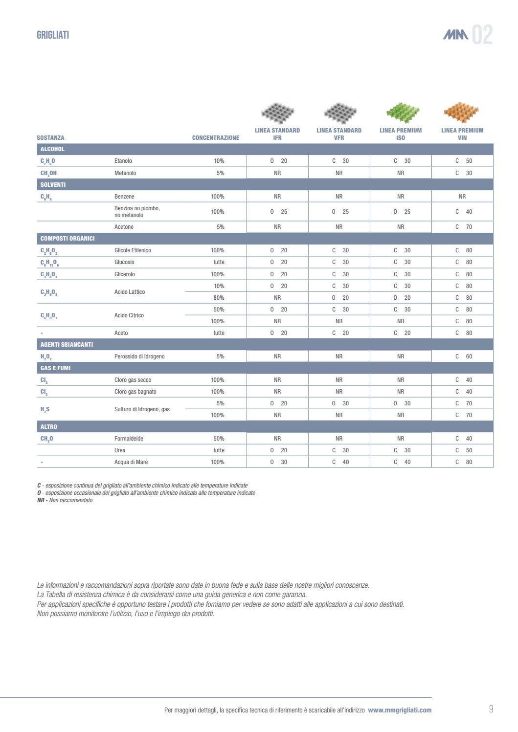 GRIGLIATI LINEA PREMIUM ISO E VIN - M.M. by M.M. Srl - Issuu