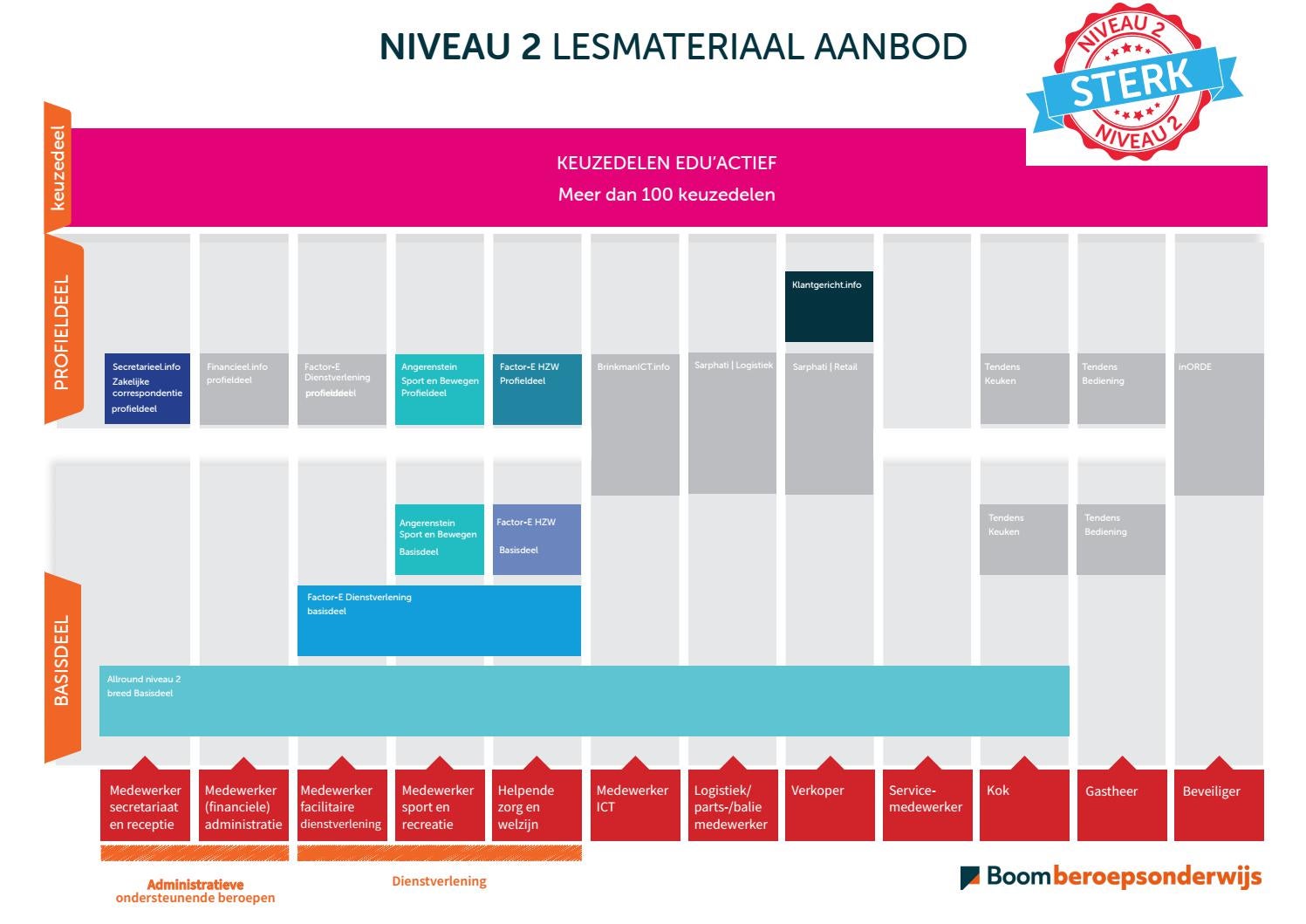 Niveau 2 overzicht by Boom beroepsonderwijs - Issuu
