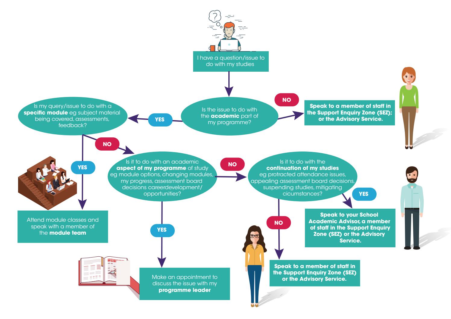 Student Support Diagram by Abertay University - Issuu