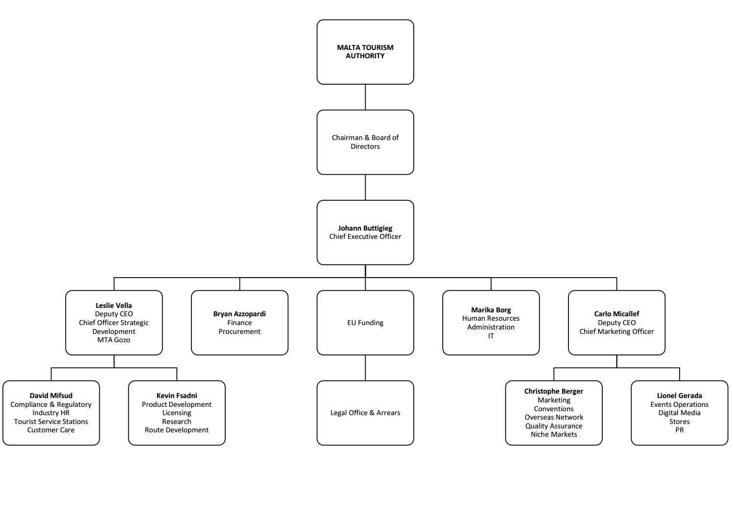 MTA Organigram by Malta Tourism Authority - Issuu