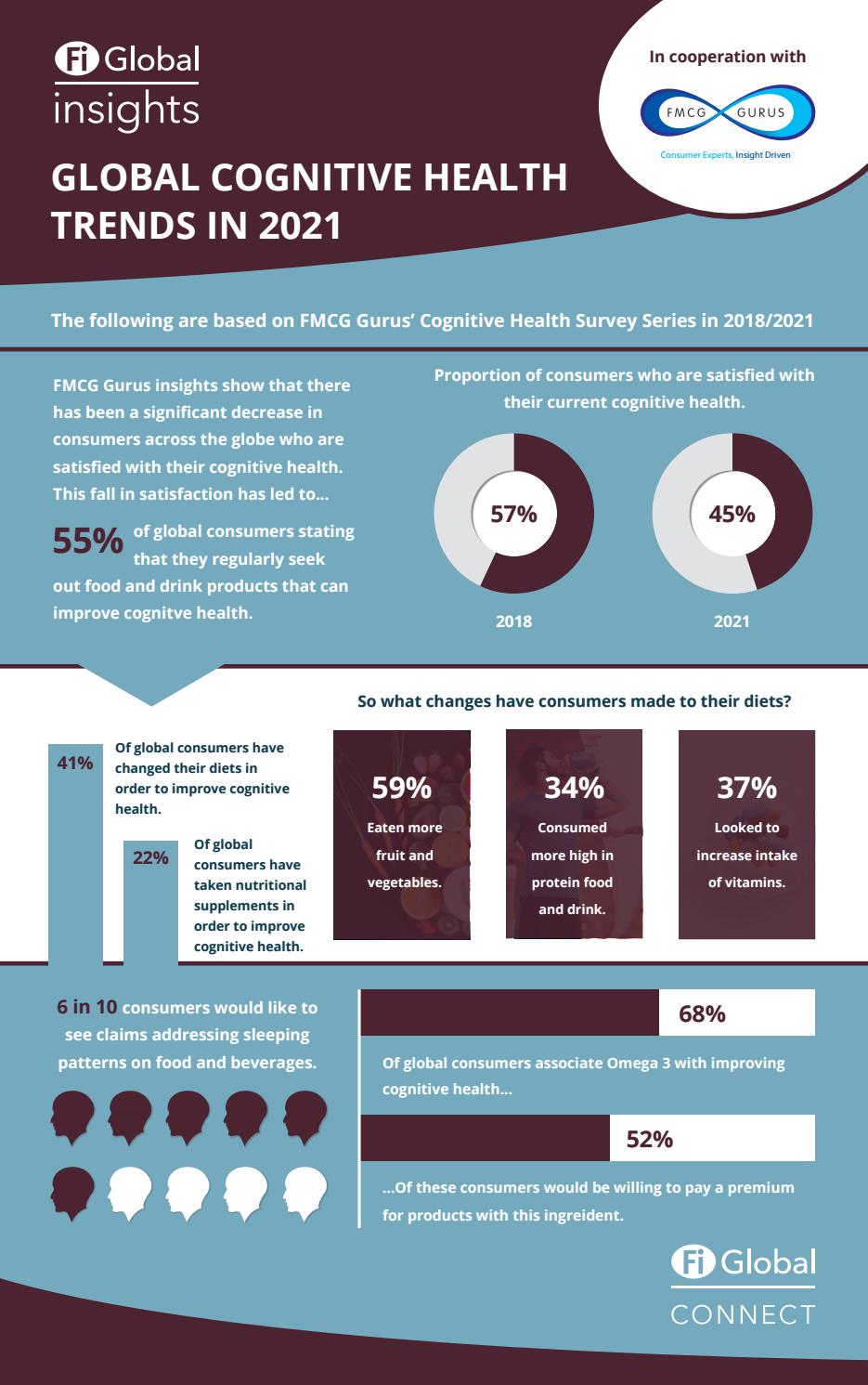Global cognitive health trends in 2021 [Infographic] by ...