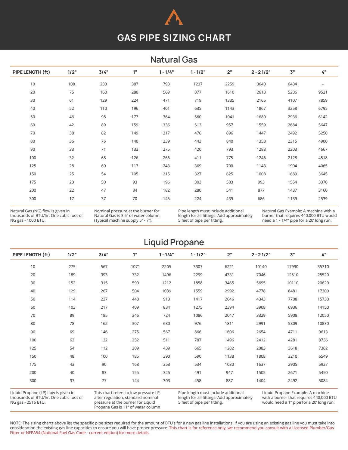 Gas Pipe Sizing - 2021 by AMD DIRECT INC. - Issuu