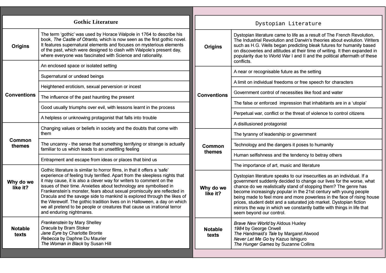 Gothic / Dystopian Literature Knowledge Organiser by chrisjordanhk - Issuu