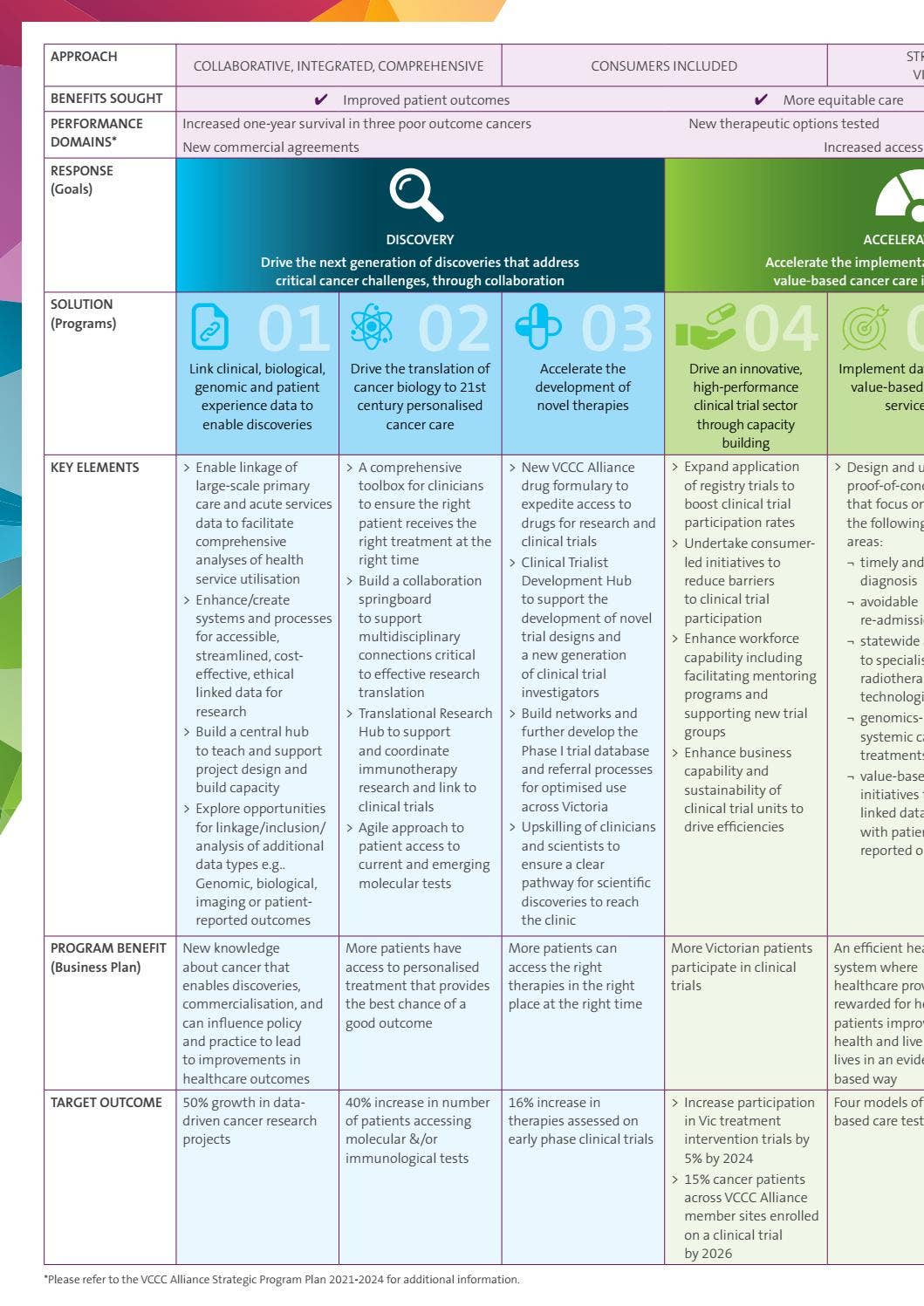 VCCC Alliance Strategic Program Plan 2021-24 Overview by VCCC Alliance ...