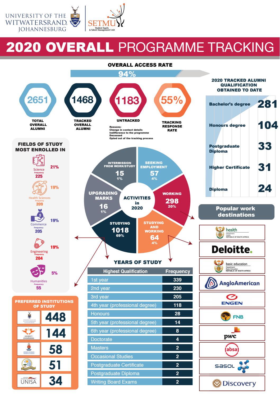 SETMU - Cohort Tracking - 2009 to 2020 by witsmarketing - Issuu