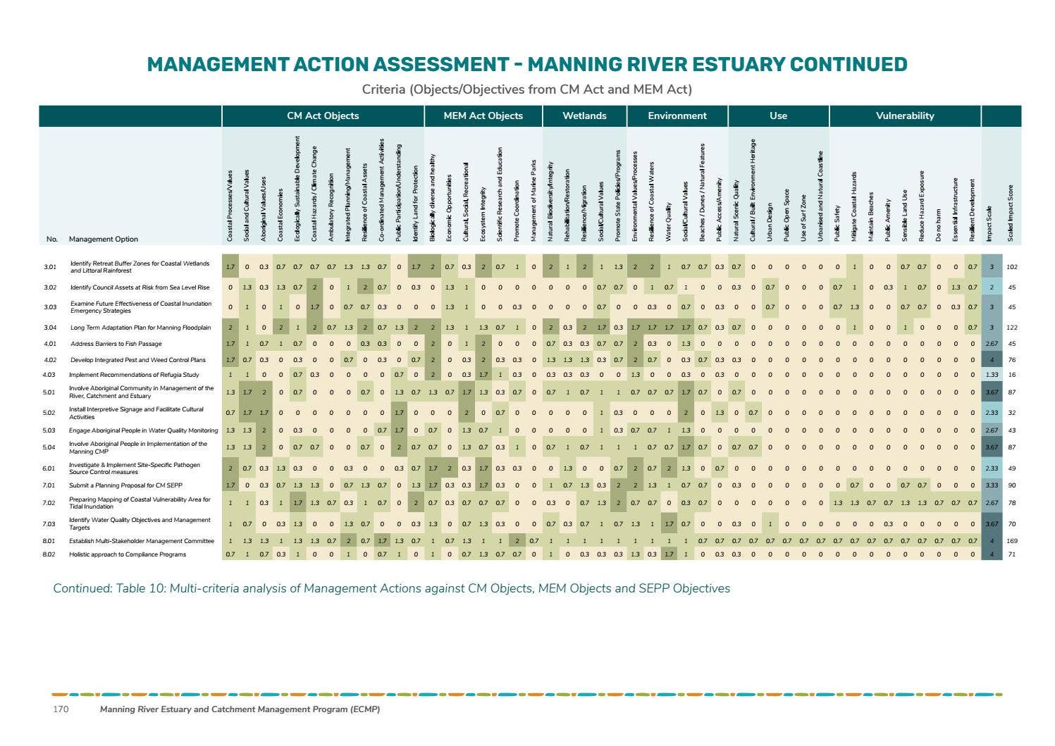 Manning River Estuary Catchment and Management Program 2021-2031 by MidCoastCouncil - Issuu