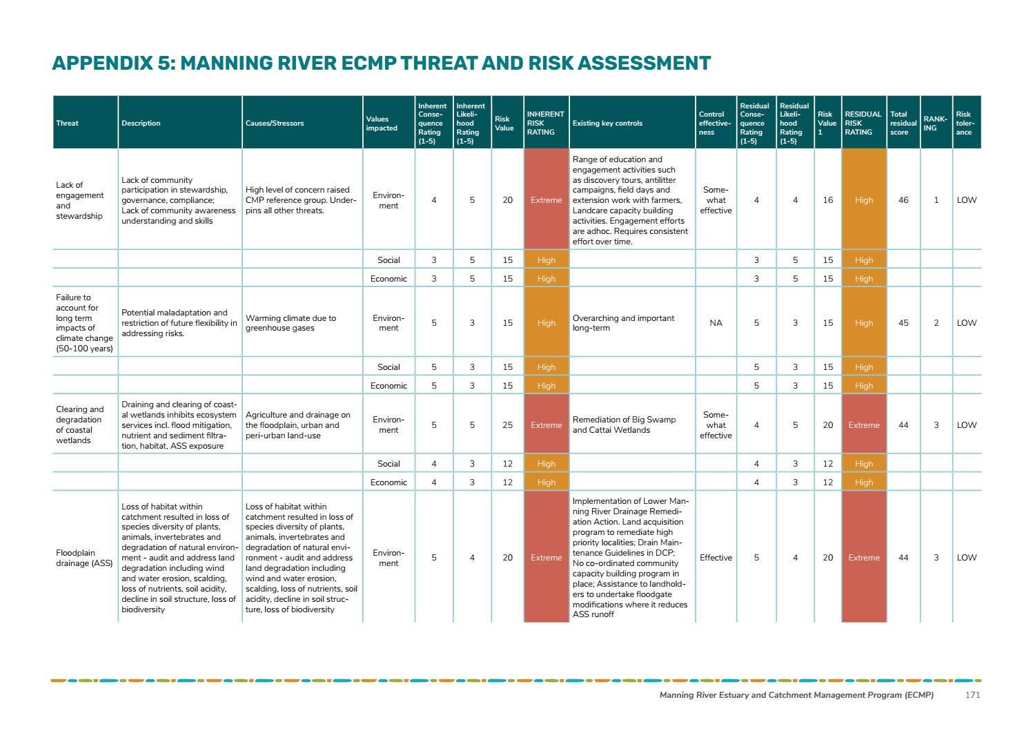 Manning River Estuary Catchment and Management Program 2021-2031 by MidCoastCouncil - Issuu