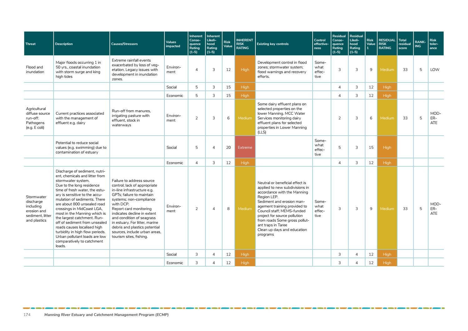 Manning River Estuary Catchment and Management Program 2021-2031 by ...