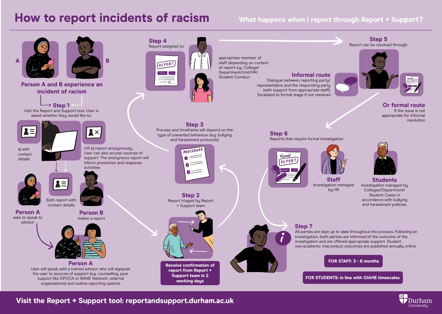 Reporting Incidents of Racism Using the Report and Support Tool at ...