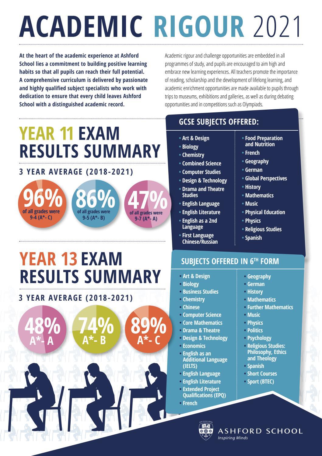 Academic Success 2021 by AshfordSchool - Issuu