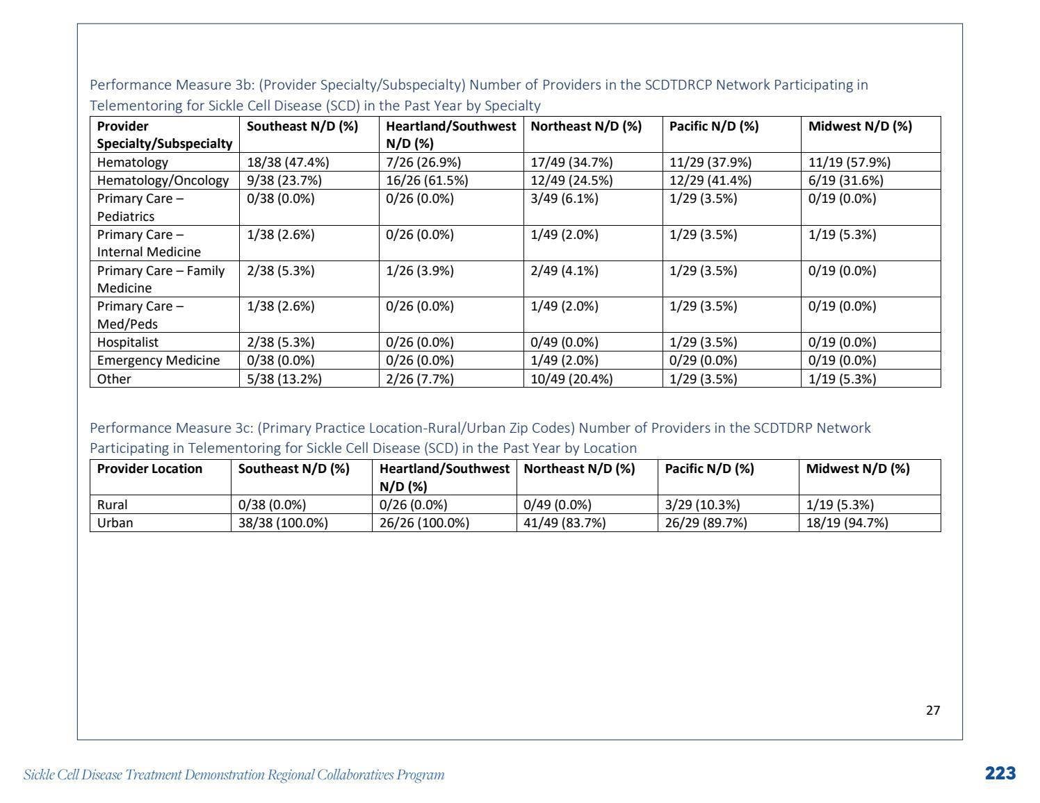 2021 Report to Congress: Sickle Cell Disease Treatment Demonstration ...