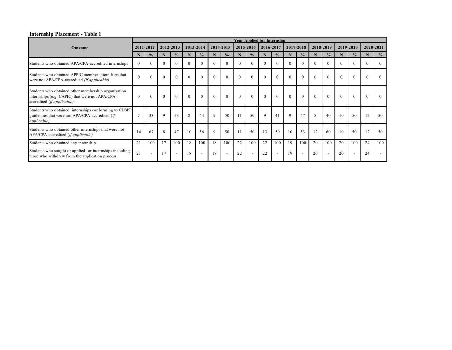 Internship Placement - Table 1 by Hofstra University - Issuu