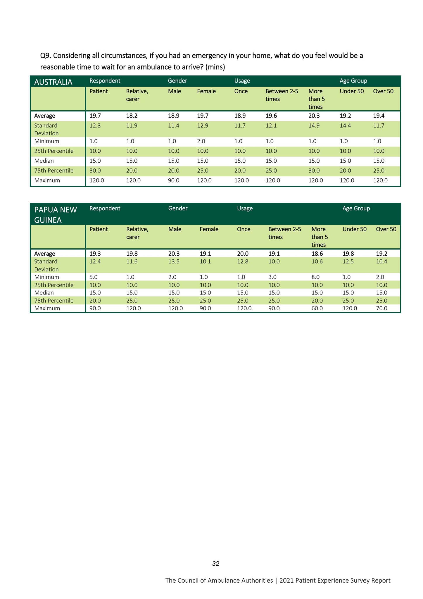 CAA 2021 Patient Experience Survey Report by The Council of Ambulance ...