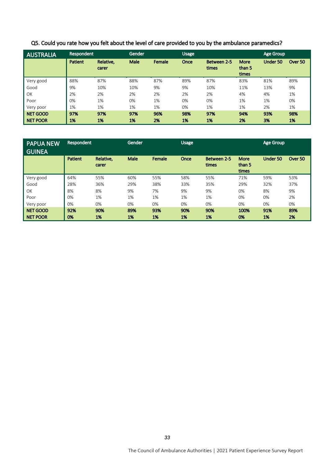 CAA 2021 Patient Experience Survey Report by The Council of Ambulance Authorities - Issuu