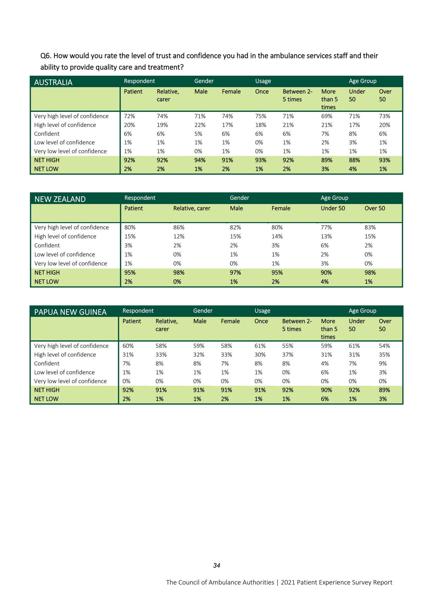 CAA 2021 Patient Experience Survey Report by The Council of Ambulance ...