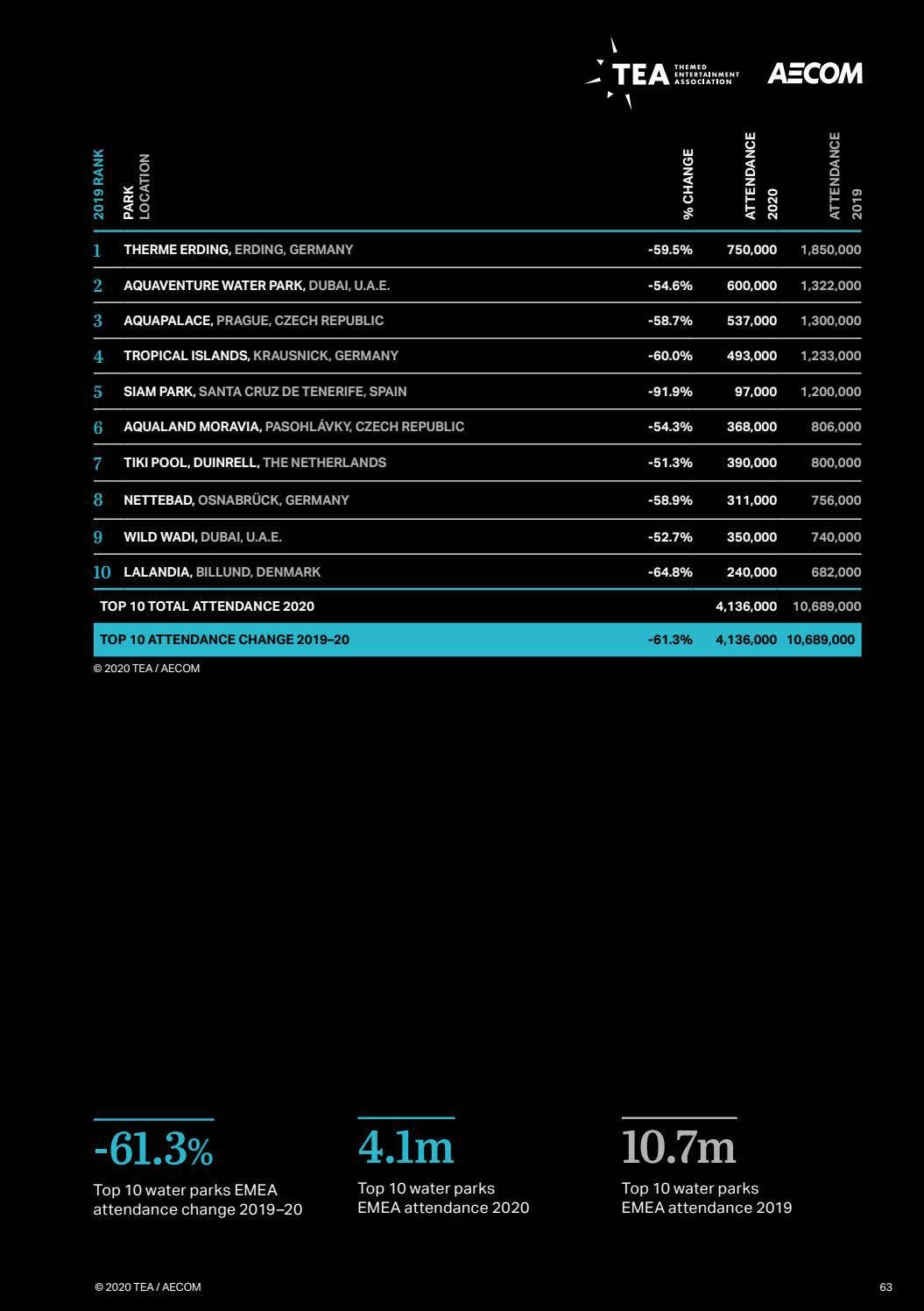 2020 TEA/AECOM Theme Index and Museum Index v1.2 by Themed Entertainment Association - Issuu