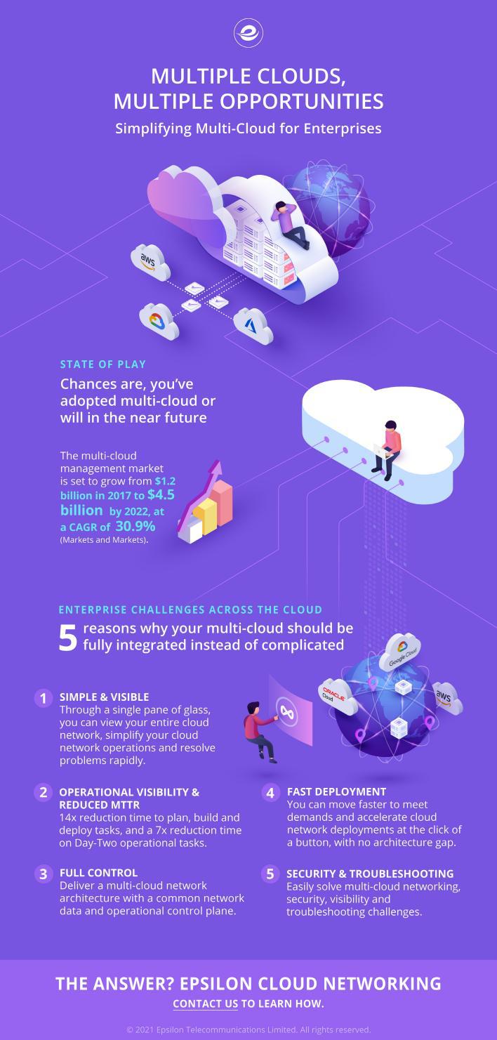 Multiple Clouds, Multiple Opportunities Infographics Series - Simplifying Multi-Cloud for ...