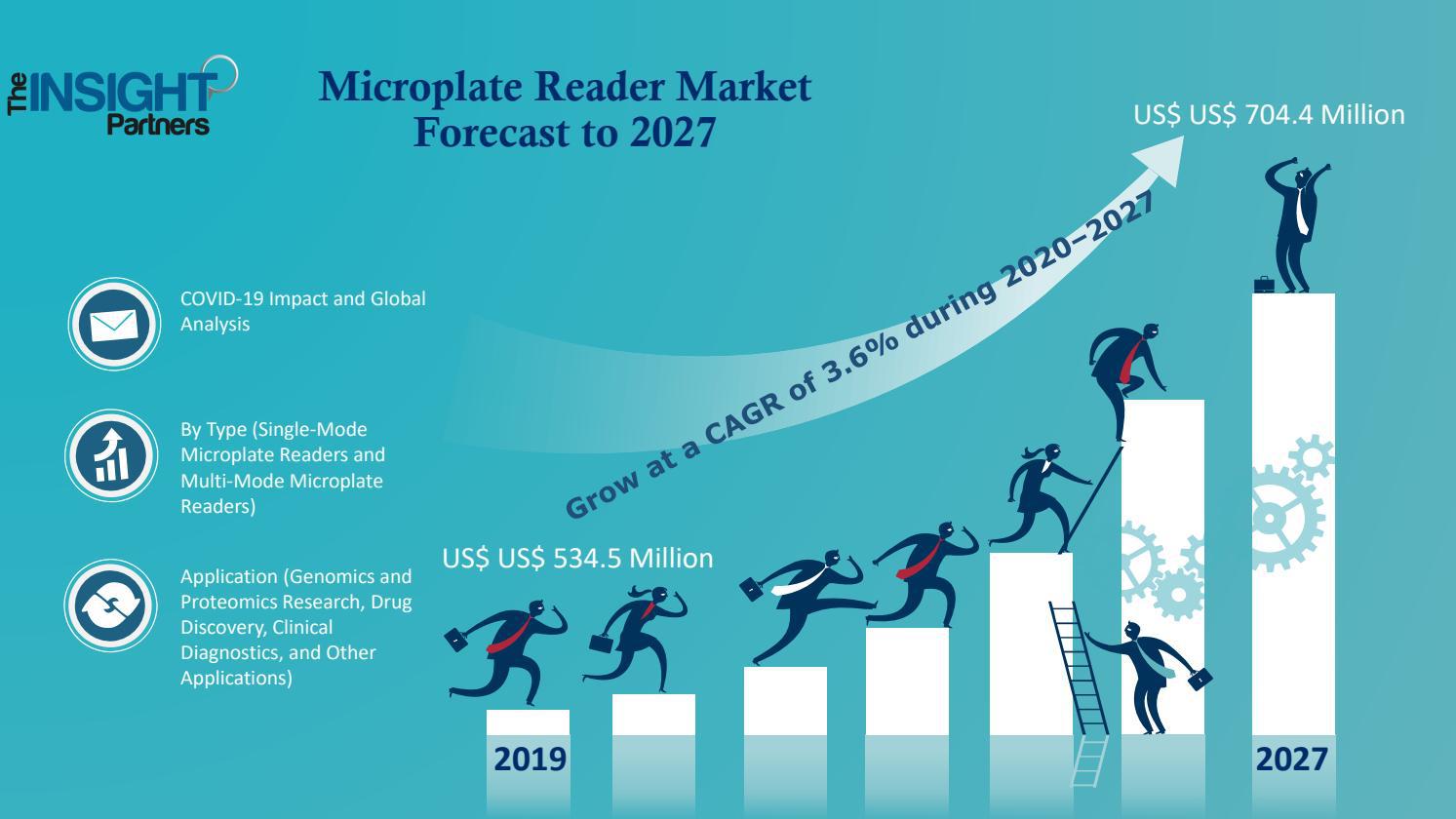 Microplate Reader Market Reach USD 704.4 Million by 2027 at 3.6% CAGR ...