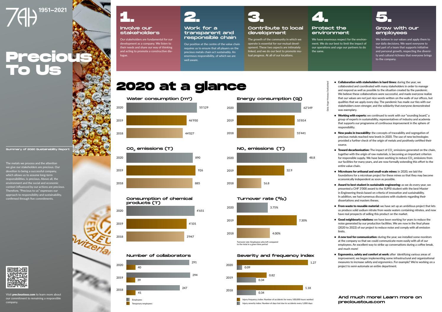 Summary of 2020 CSR Report, ENG by Argor Heraeus - Issuu