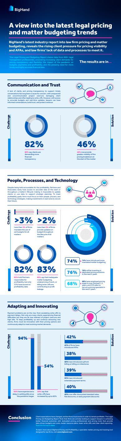Infographic: The Legal Pricing and Budgeting Report by BigHandMedia - Issuu