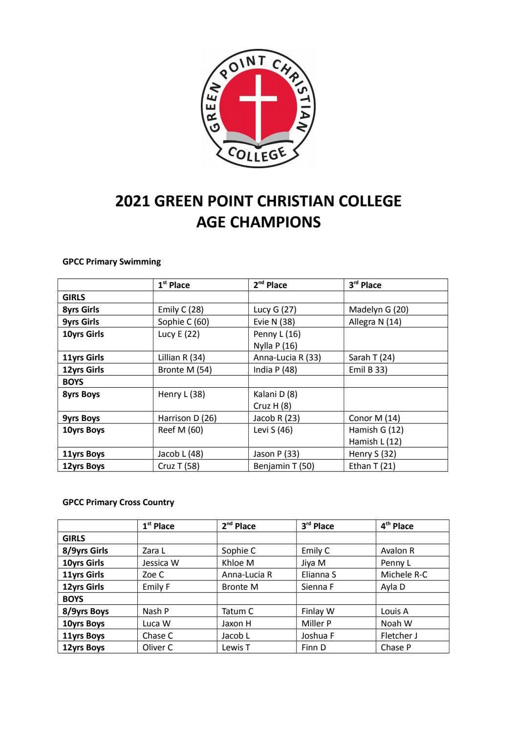 2021 Green Point Christian College Age Champions by Green Point ...