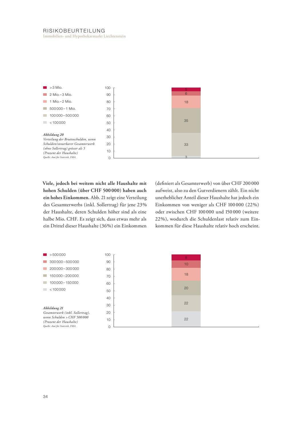 Hypothekar- und Immobilienmarkt in Liechtenstein by fma-li - Issuu