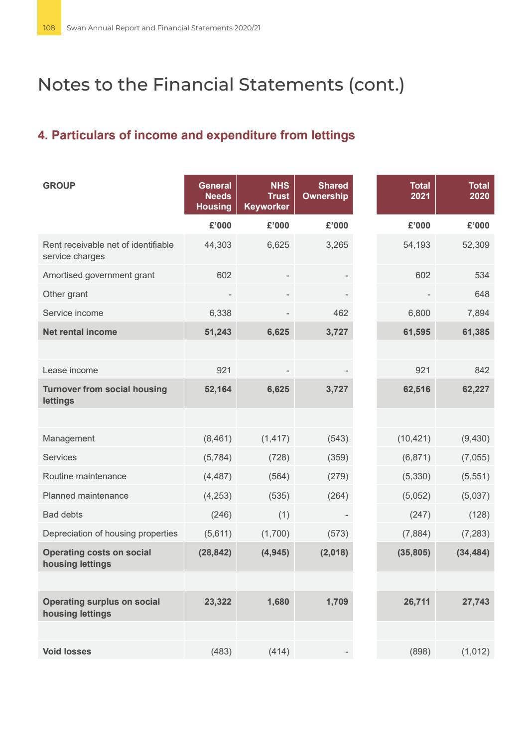 Swan Housing Association - Annual Report and Financial Statements 2020 ...