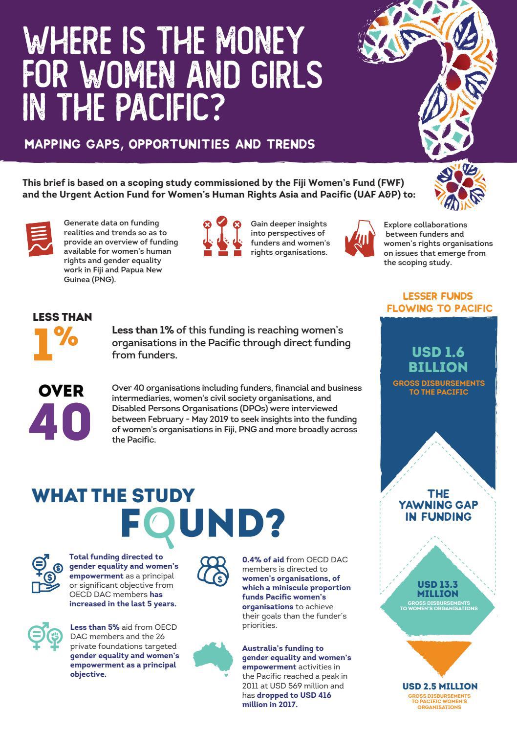 Infographic: Where's the money for women and girls in the Pacific? by ...