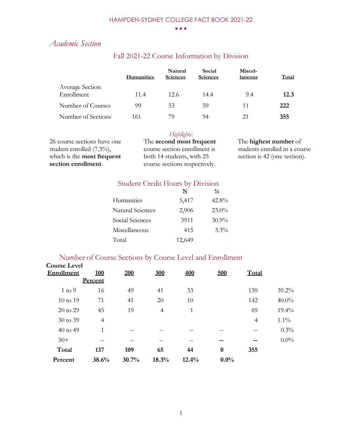 Hampden-Sydney College Fact Book, 2021 by Hampden-Sydney College - Issuu
