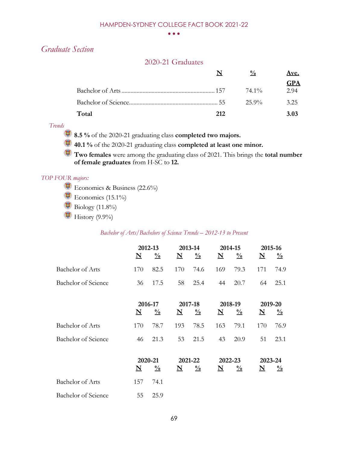 Hampden-Sydney College Fact Book, 2021 by Hampden-Sydney College - Issuu