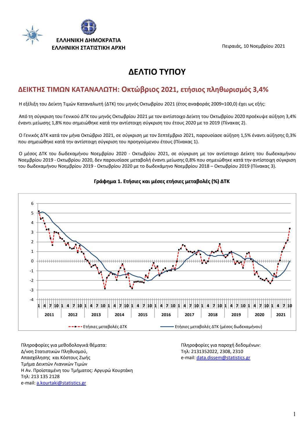Ο Εθνικός Δείκτης Τιμών Καταναλωτή Οκτωβρίου 2021 by Εφημερίδα των ...
