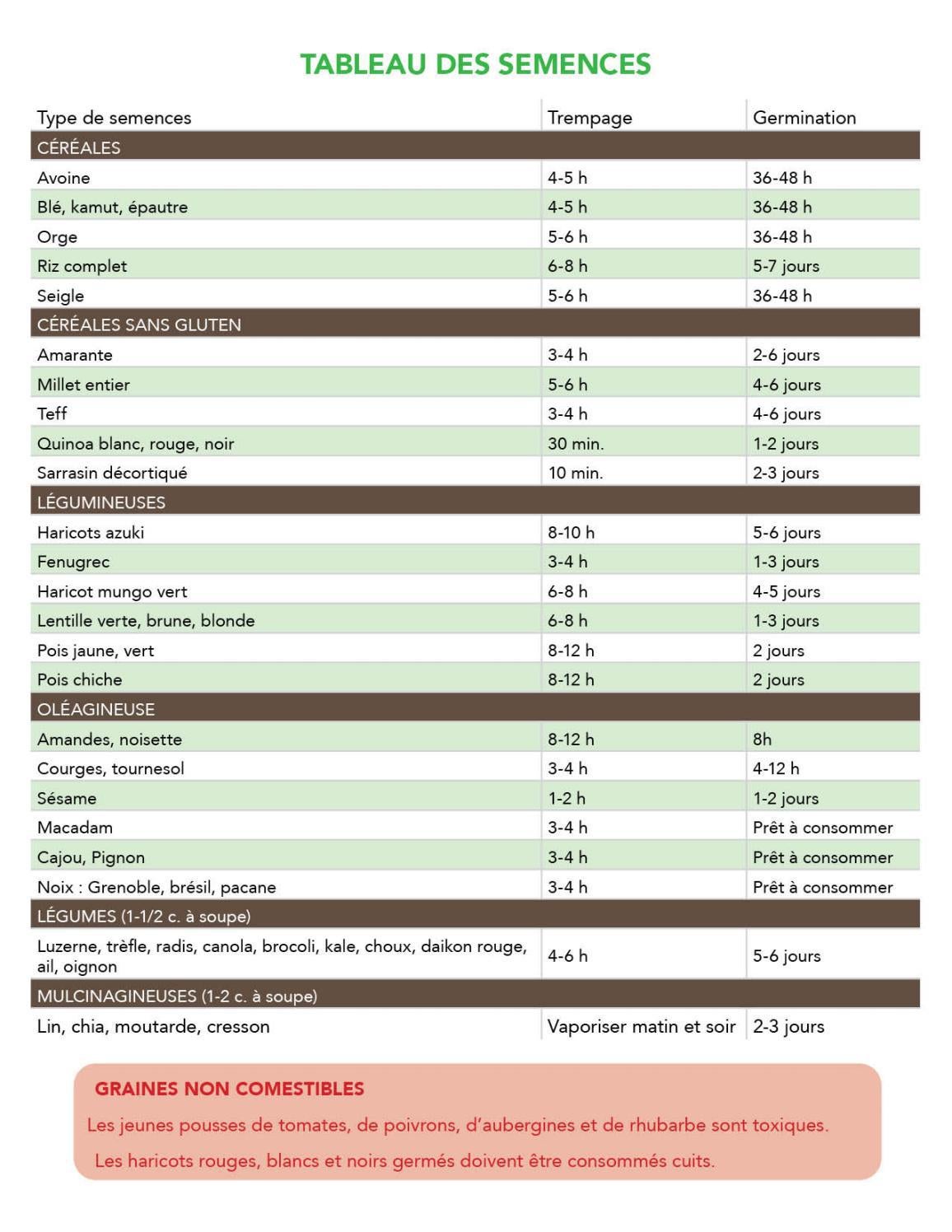 Tableau des semences pour germinations by Le Monde au Naturel - Issuu