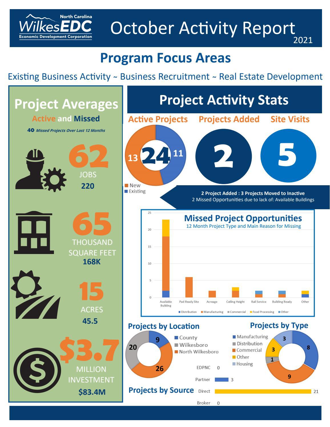 October 2021 Activity Report by WilkesEDC - Issuu