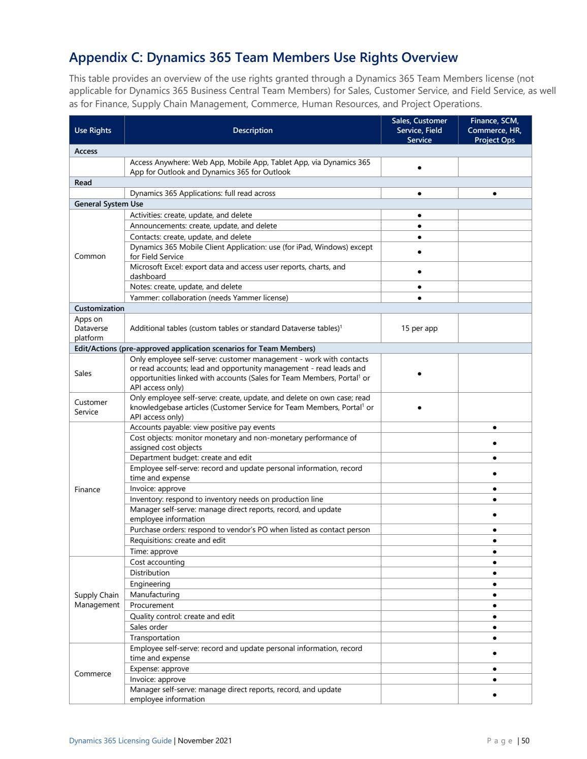 Microsoft Dynamics 365 Licensing Guide November 2021 by Sam William - Issuu