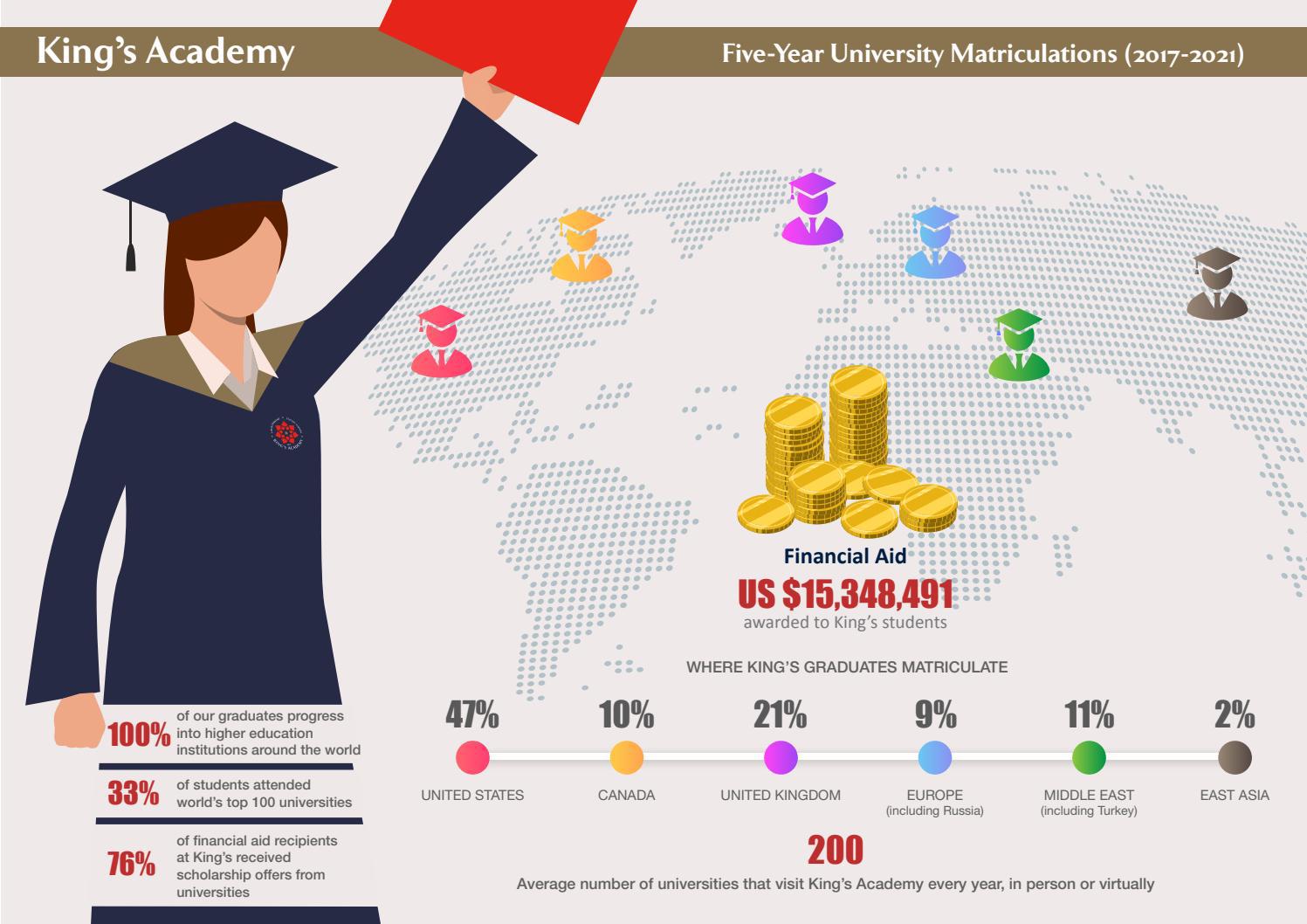 Matriculations Infographic by King's Academy - Issuu