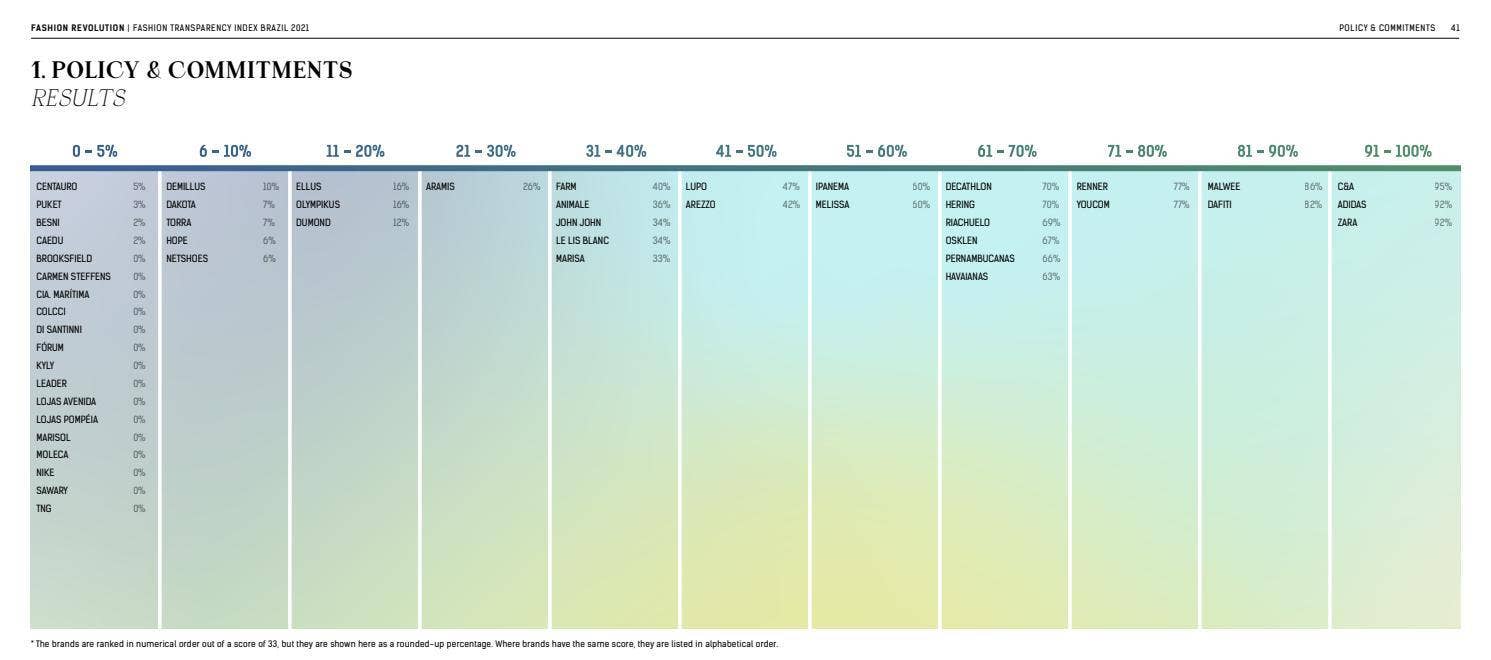 Fashion Transparency Index - Brazil 2021 by Fashion Revolution - Issuu