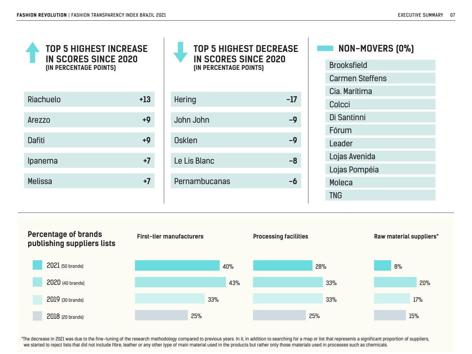 Fashion Transparency Index - Brazil 2021 by Fashion Revolution - Issuu