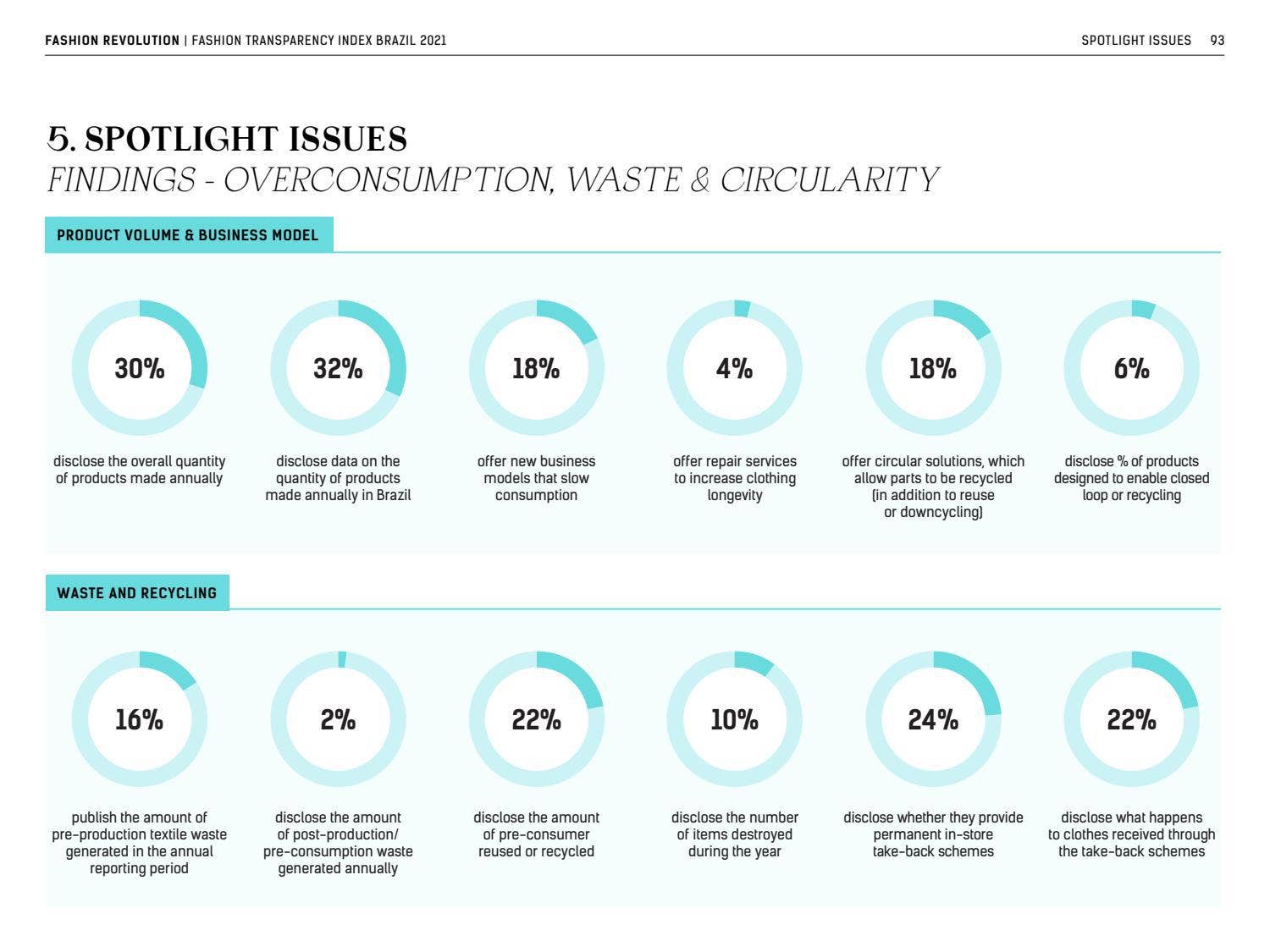 Fashion Transparency Index - Brazil 2021 by Fashion Revolution - Issuu