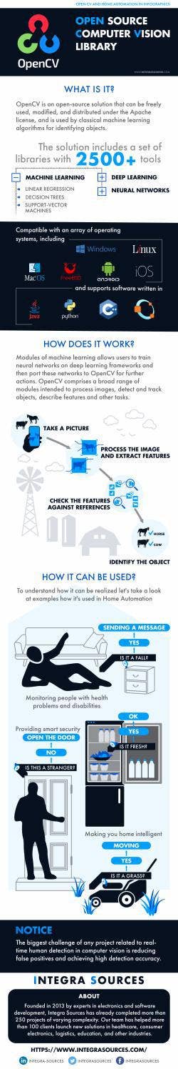 The Infographic Guide to the OpenCV Computer Vision Library (and Its Implementation in Smart ...