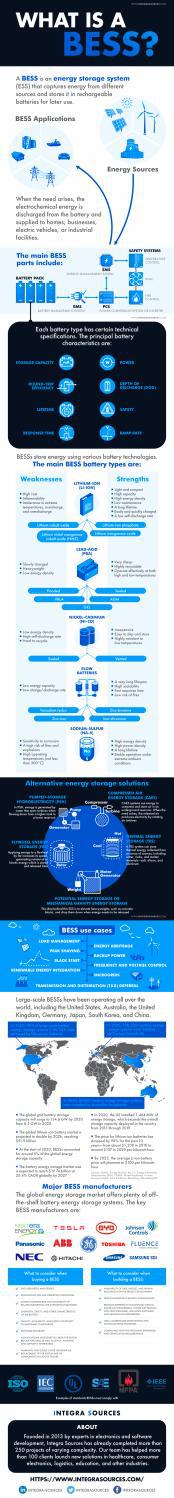 BESS: The infographic by Integra Sources - Issuu